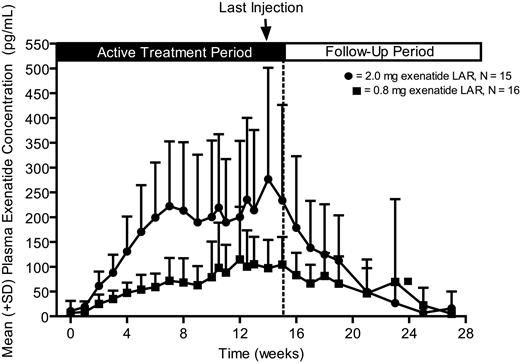 Effects of Once-Weekly Dosing of a Long-Acting Release Formulation of ...