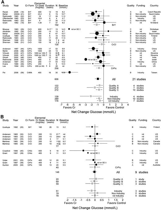 Effect of Chromium Supplementation on Glucose Metabolism and Lipids ...