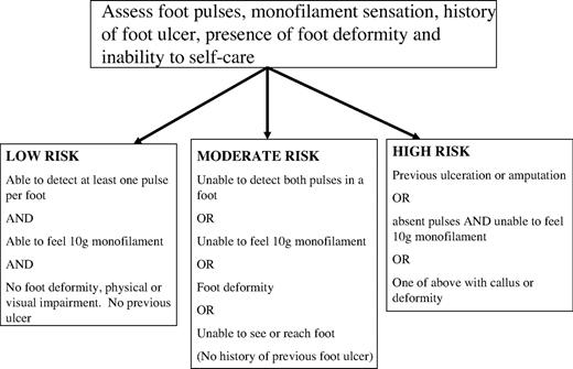 Scottish Foot Ulcer Risk Score Predicts Foot Ulcer Healing in a ...