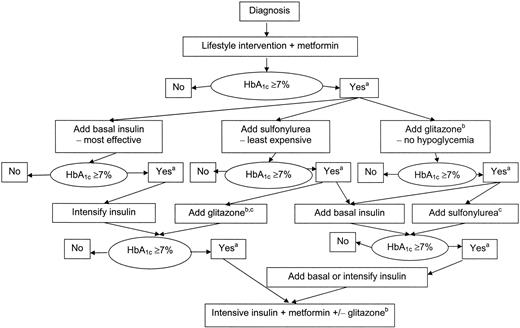Management of Hyperglycemia in Type 2 Diabetes: A Consensus Algorithm ...