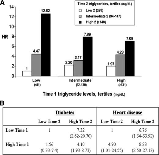 Changes in Triglyceride Levels Over Time and Risk of Type 2 Diabetes in ...