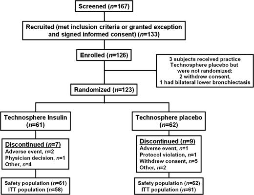 Efficacy and Safety of Technosphere Inhaled Insulin Compared With ...