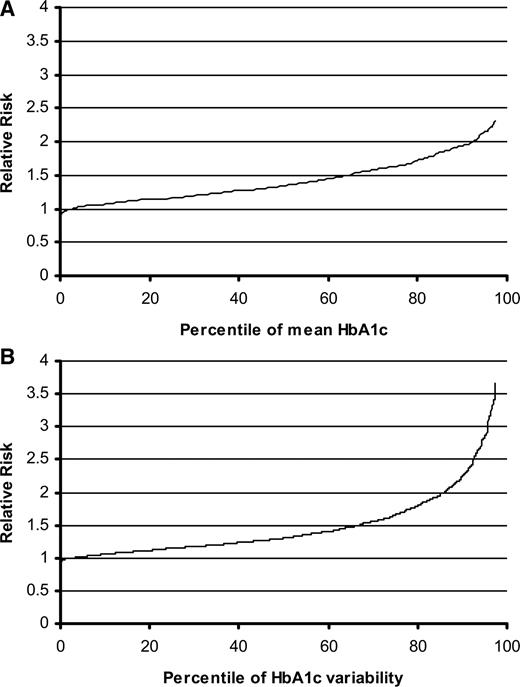 A1C Variability and the Risk of Microvascular Complications in Type 1 ...