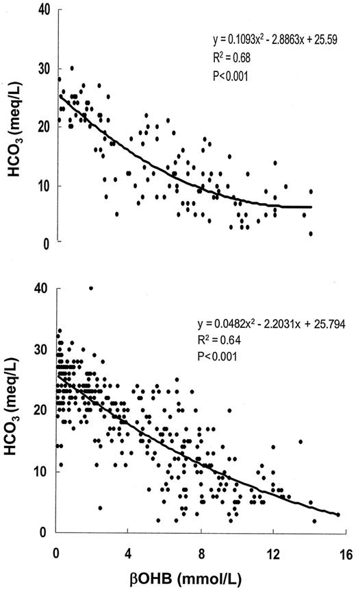 Can Serum β-Hydroxybutyrate Be Used to Diagnose Diabetic Ketoacidosis ...