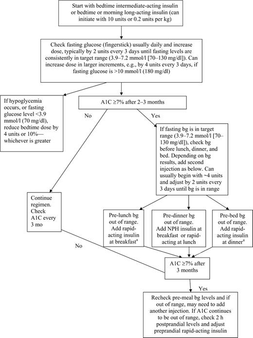 Medical Management of Hyperglycemia in Type 2 Diabetes: A Consensus ...