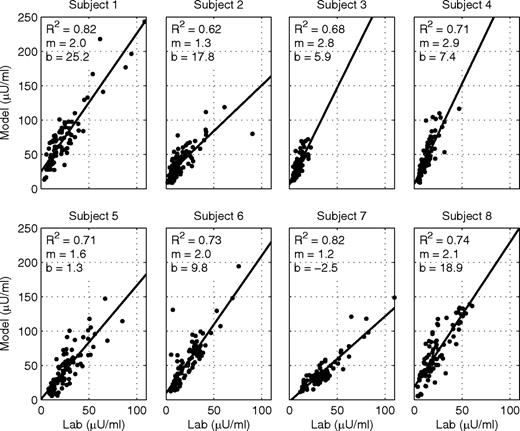 Closed-Loop Insulin Delivery Using a Subcutaneous Glucose Sensor and ...