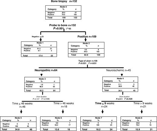 Validating the Probe-to-Bone Test and Other Tests for Diagnosing ...