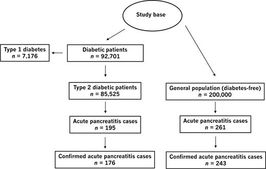 Acute Pancreatitis in Association With Type 2 Diabetes and Antidiabetic ...