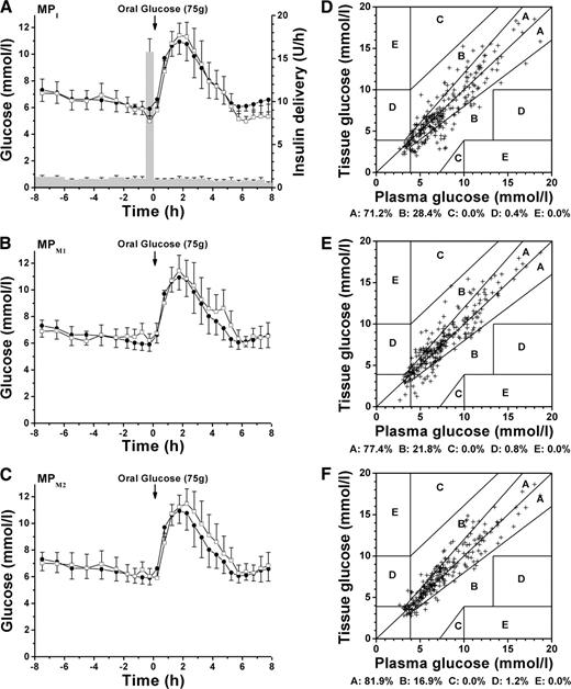 Use of the Site of Subcutaneous Insulin Administration for the ...