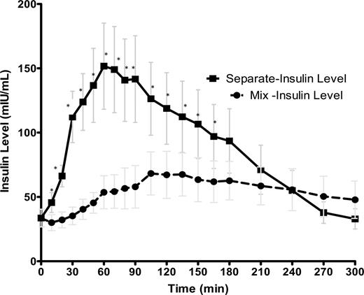 Early Pharmacokinetic and Pharmacodynamic Effects of Mixing Lispro With ...