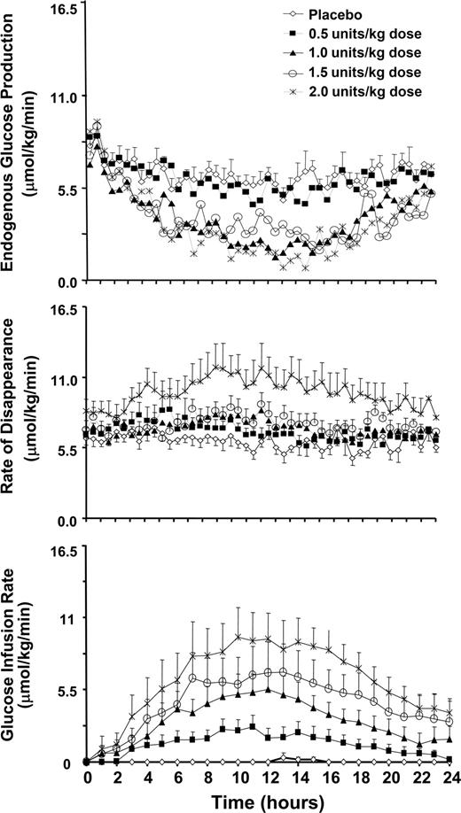 Dose-Response Effects of Insulin Glargine in Type 2 Diabetes | Diabetes ...