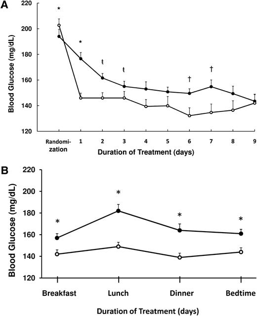 Randomized Study of Basal-Bolus Insulin Therapy in the Inpatient ...