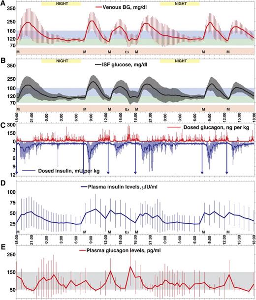 Blood Glucose Control in Type 1 Diabetes With a Bihormonal Bionic ...