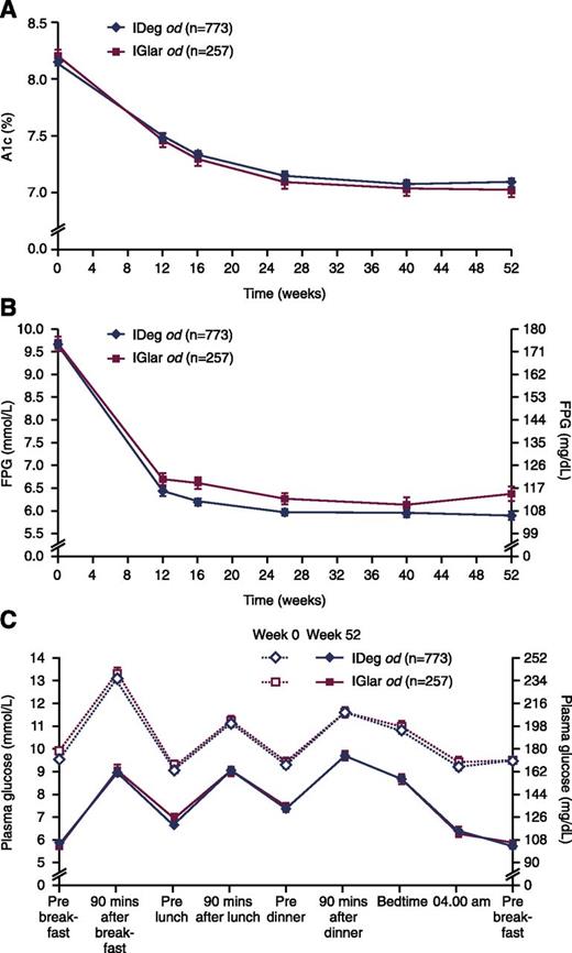 Insulin Degludec Versus Insulin Glargine in Insulin-Naive Patients With ...