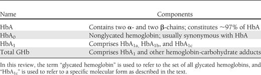 Measurement of Hemoglobin A1c | Diabetes Care | American Diabetes ...