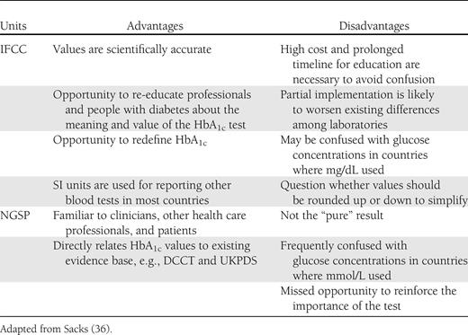Measurement of Hemoglobin A1c | Diabetes Care | American Diabetes ...