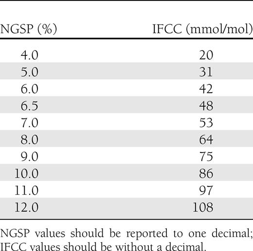 Measurement of Hemoglobin A1c | Diabetes Care | American Diabetes ...