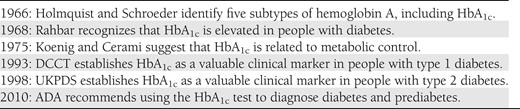 The Start of Something Good: The Discovery of HbA1c and the American ...