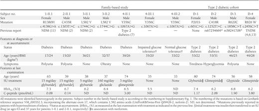 Clinical and Metabolic Features of Adult-Onset Diabetes Caused by ABCC8 ...