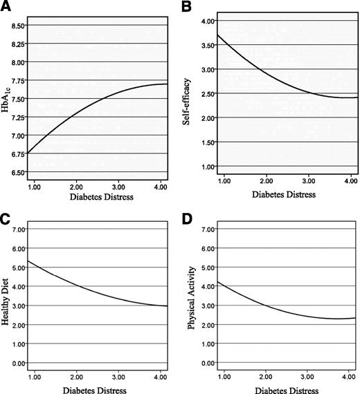 When Is Diabetes Distress Clinically Meaningful? | Diabetes Care ...