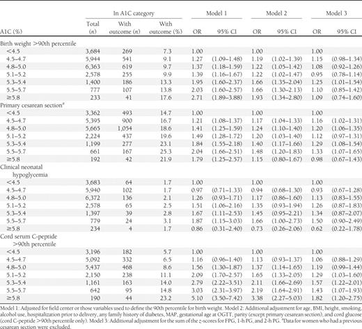 Hyperglycemia and Adverse Pregnancy Outcome (HAPO) Study | Diabetes ...