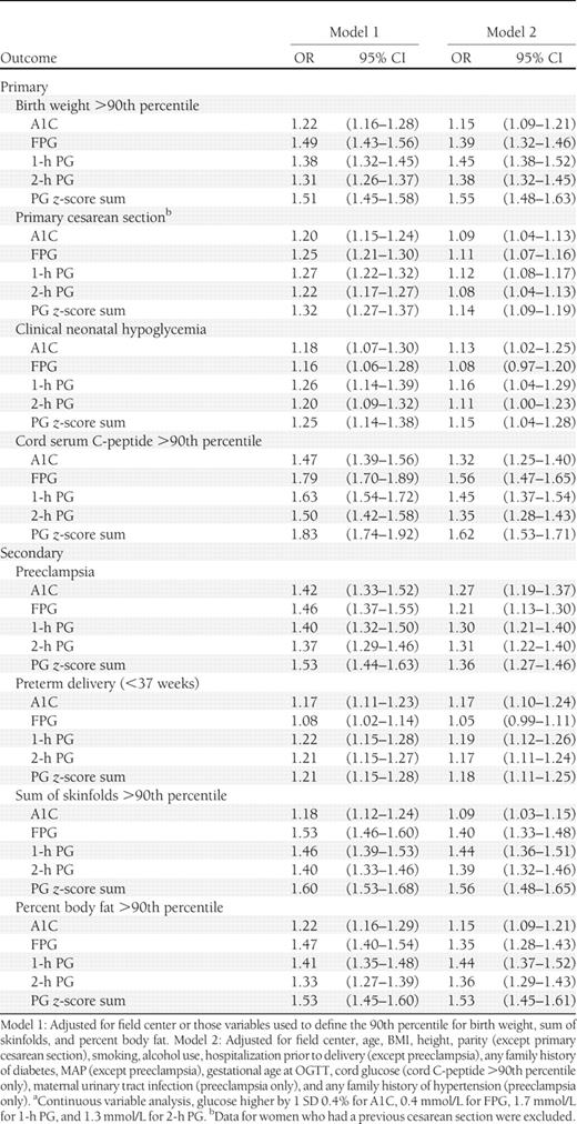 Hyperglycemia and Adverse Pregnancy Outcome (HAPO) Study | Diabetes ...