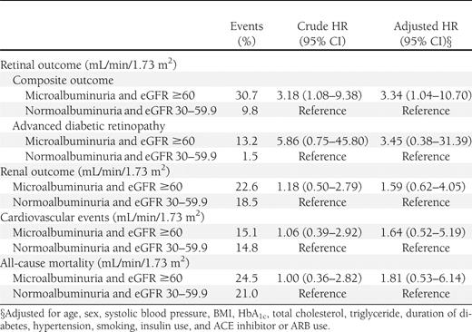 More Impact of Microalbuminuria on Retinopathy Than Moderately Reduced ...
