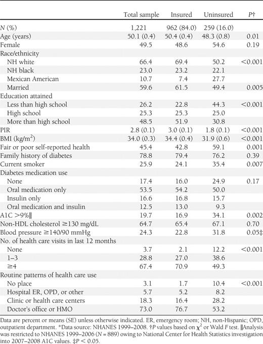 Access to Health Care and Control of ABCs of Diabetes | Diabetes Care ...