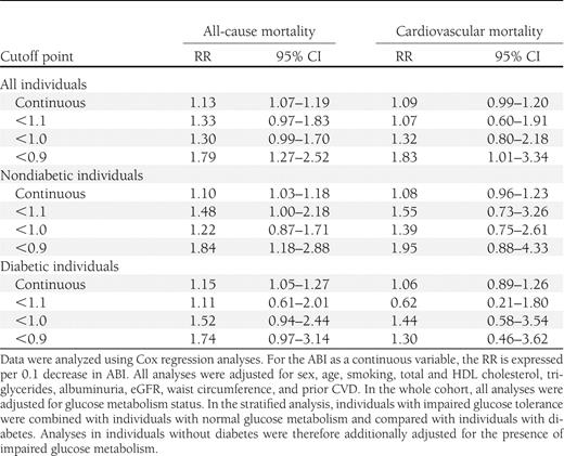 Associations Between the Ankle-Brachial Index and Cardiovascular and ...
