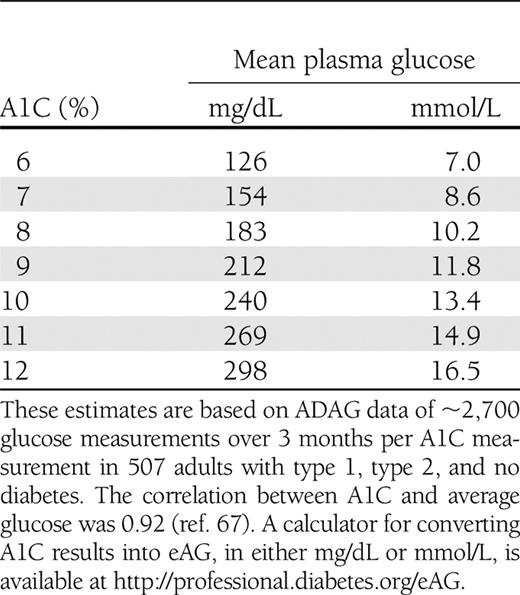 Standards of Medical Care in Diabetes—2012 | Diabetes Care | American ...