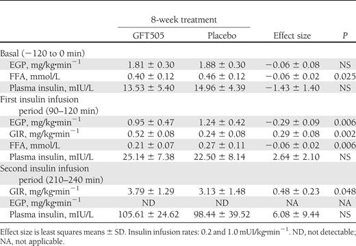 Dual Peroxisome Proliferator–Activated Receptor α/δ Agonist GFT505 ...