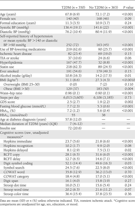 Brain Atrophy in Type 2 Diabetes | Diabetes Care | American Diabetes ...