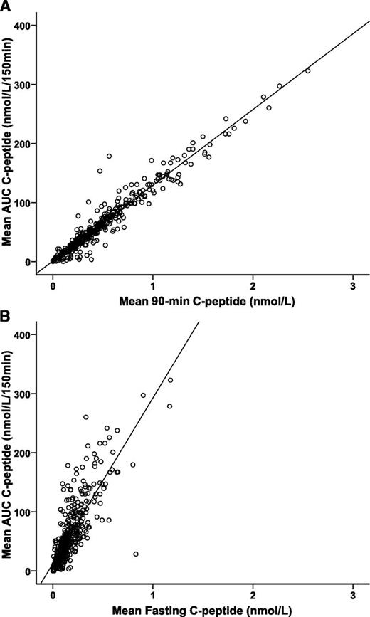 Lessons From the Mixed-Meal Tolerance Test | Diabetes Care | American ...