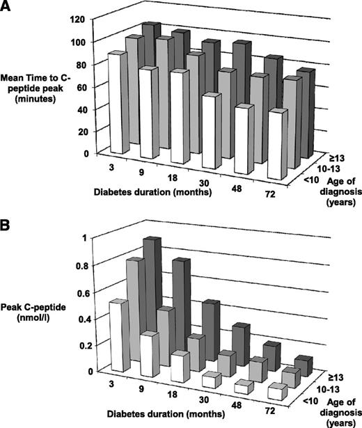 Lessons From the Mixed-Meal Tolerance Test | Diabetes Care | American ...