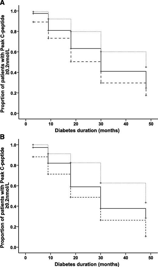 Lessons From the Mixed-Meal Tolerance Test | Diabetes Care | American ...
