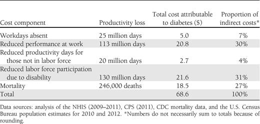 Economic Costs of Diabetes in the U.S. in 2012 | Diabetes Care ...