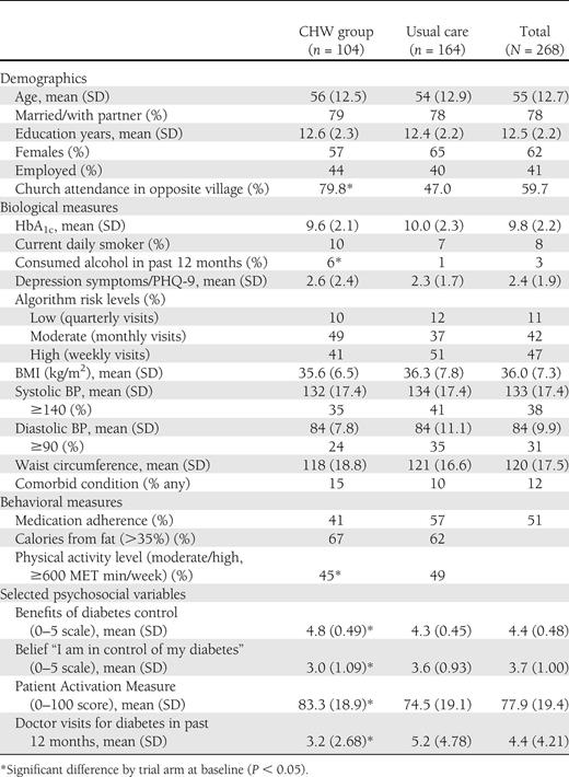 Nurse–Community Health Worker Team Improves Diabetes Care in American ...