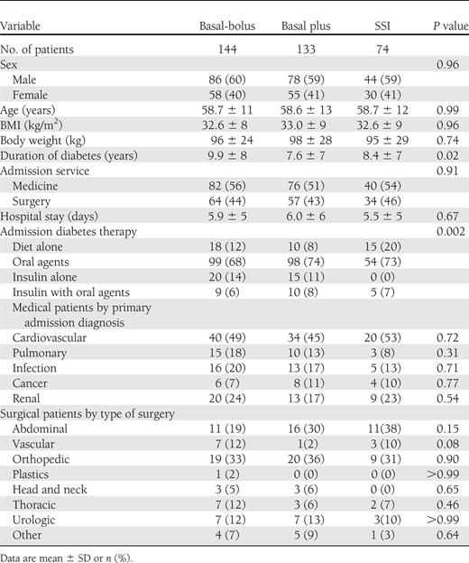 Randomized Study Comparing a Basal-Bolus With a Basal Plus Correction ...