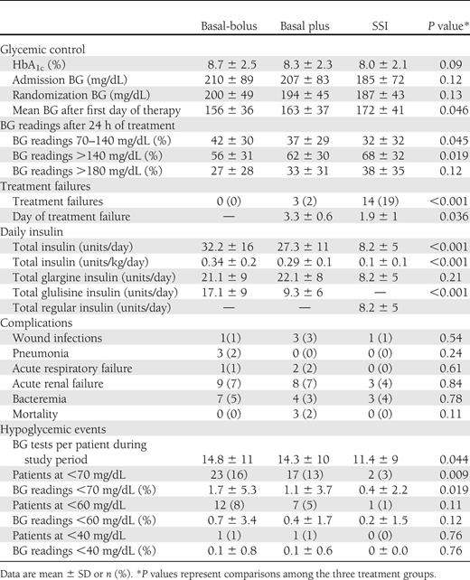 Randomized Study Comparing a Basal-Bolus With a Basal Plus Correction ...