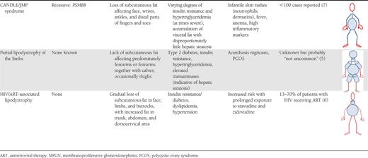 Novel Forms of Lipodystrophy | Diabetes Care | American Diabetes ...