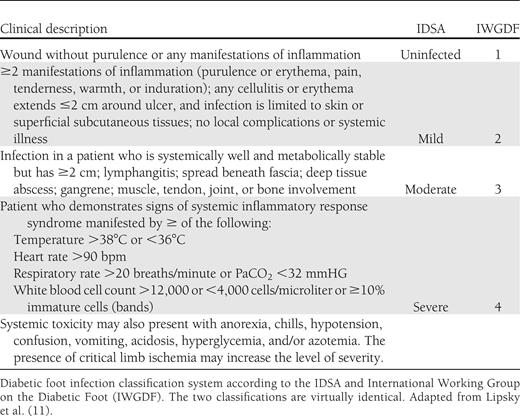 Inpatient Management of Diabetic Foot Disorders: A Clinical Guide ...