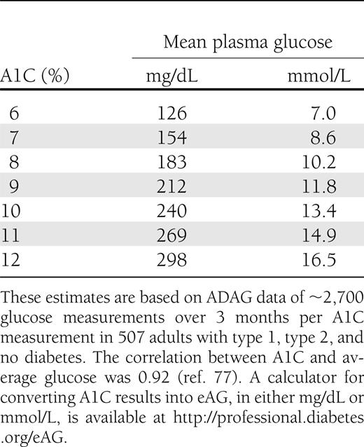 Standards of Medical Care in Diabetes—2013 | Diabetes Care | American ...