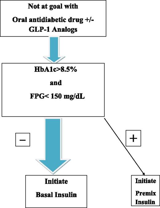 Intensification of Insulin Therapy for Type 2 Diabetic Patients in ...