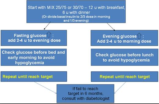 Intensification of Insulin Therapy for Type 2 Diabetic Patients in ...