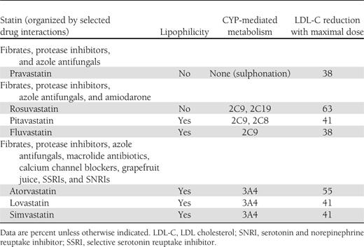 Intolerance to Statins: Mechanisms and Management | Diabetes Care ...