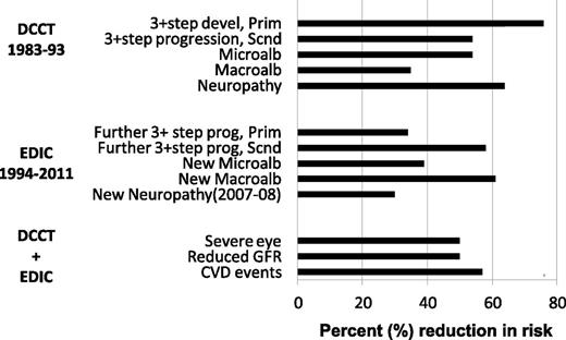 The Diabetes Control and Complications Trial/Epidemiology of Diabetes ...