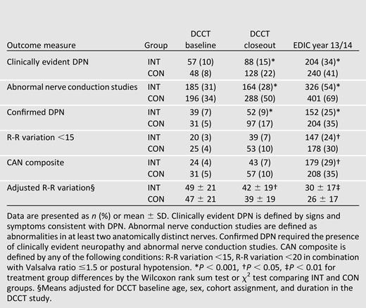 Neuropathy and Related Findings in the Diabetes Control and ...