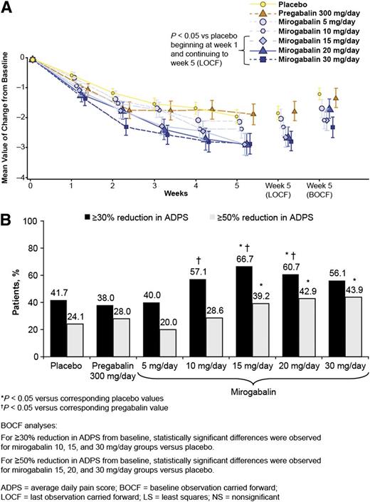 Efficacy and Safety of Mirogabalin (DS-5565) for the Treatment of ...