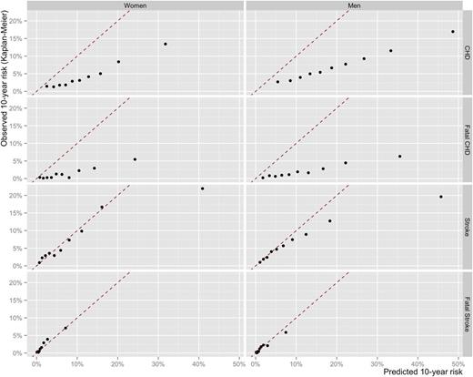 External Validation of the UKPDS Risk Engine in Incident Type 2 ...