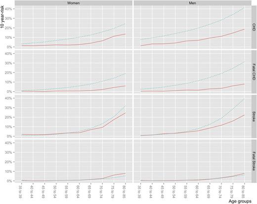 External Validation of the UKPDS Risk Engine in Incident Type 2 ...